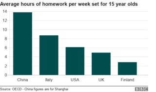 School Report: Do we get too much homework? - BBC News