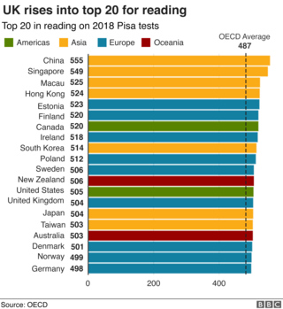 Pisa tests: UK rises in international school rankings - BBC News