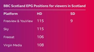 Where to find the new BBC Scotland TV channel - BBC News