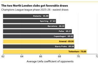 Champions League draw: Who got lucky? - BBC Sport