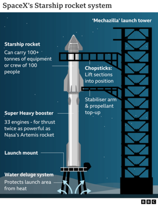 Elon Musk's Starship rocket achieves record-breaking feat - BBC News