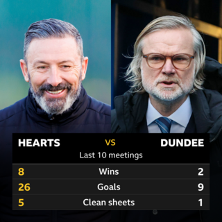 Hearts v Dundee: Pick of the stats - BBC Sport