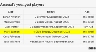 Arsenal news: Arsenal's youngest players after Marli Salmon debut - BBC ...