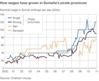 Somali piracy 'boosts Puntland economy' - BBC News