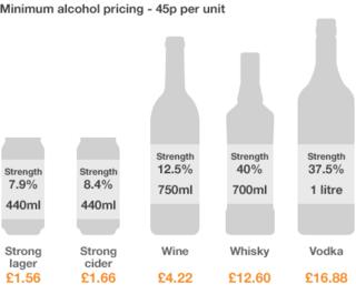 Minimum price plan to end cheap alcohol sales - BBC News