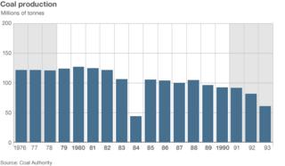 The Thatcher years in statistics - BBC News