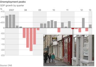 UK economy: The story of the downturn - BBC News