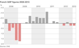 French economy returns to recession - BBC News