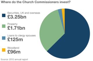 A guide to the Church of England's huge investments - BBC News