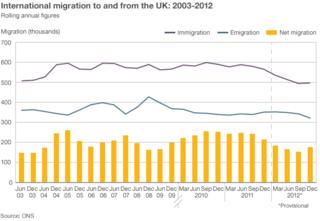 Net migration to UK increases - Office for National Statistics - BBC News