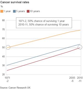 Half of cancer sufferers 'live a decade or more' - BBC News