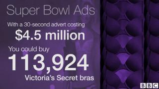 Super Bowl ads: What could you buy for the cost of a commercial? - BBC News