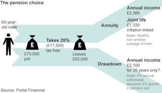 Pension changes 2015: Annuity or pension drawdown? - BBC News