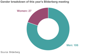 Just who exactly is going to the Bilderberg meeting? - BBC News