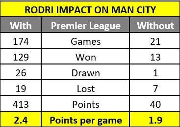 Manchester City news: Stats on Rodri absence after injury - BBC Sport
