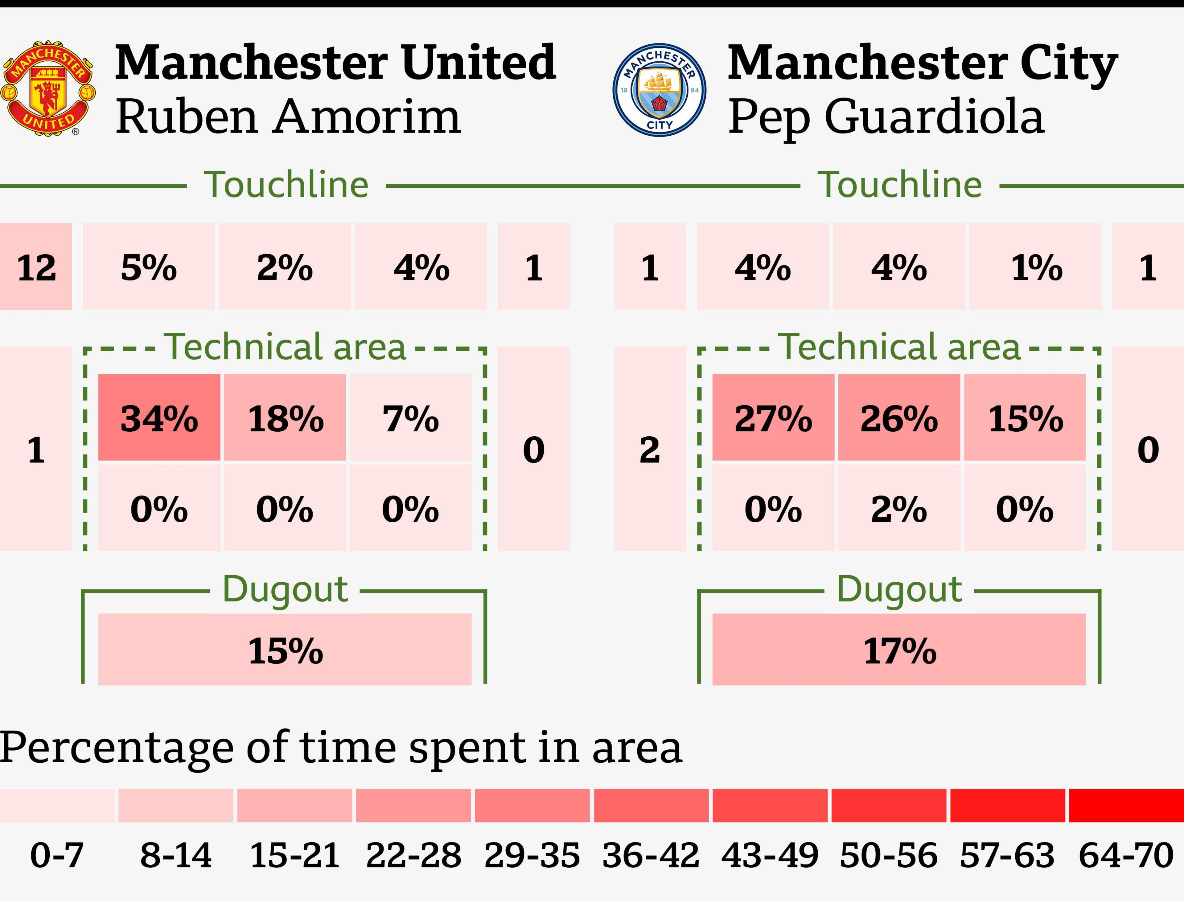 Man Utd vs Man City: Ruben Amorim and Pep Guardiola in the technical ...