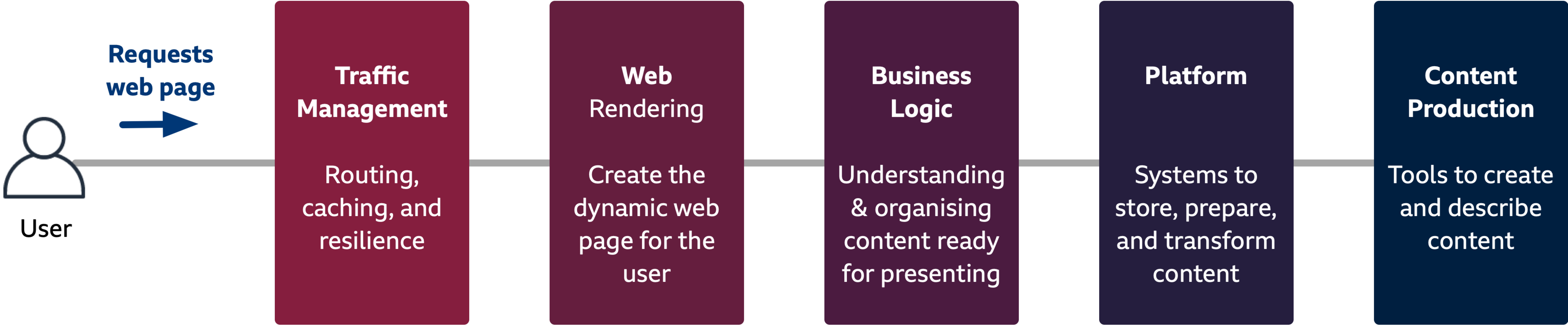 Delivering BBC Online using Serverless - BBC