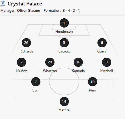 Arsenal vs Crystal Palace: Team news - BBC Sport