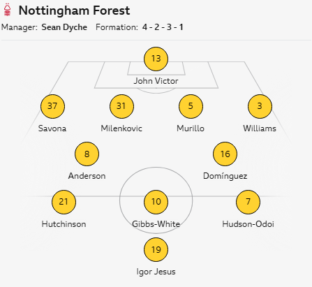 Nottingham Forest vs Man City: Confirmed team news - BBC Sport