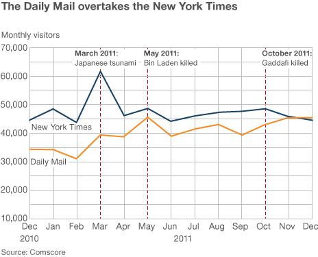 How the Daily Mail stormed the US - BBC News