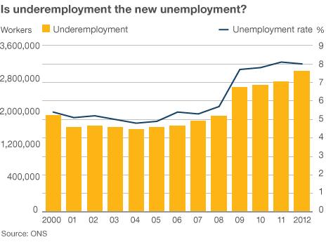 Underemployment affects 10.5% of UK workforce - BBC News