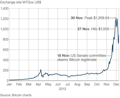 Bitcoins and virtual currency - how do businesses cope? - BBC News