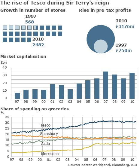 Tesco chief Sir Terry Leahy to retire - BBC News