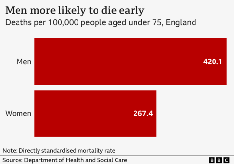 Why men are so unhealthy - and what can be done - BBC News