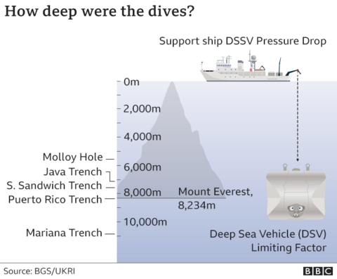 Oceans' extreme depths measured in precise detail - BBC News