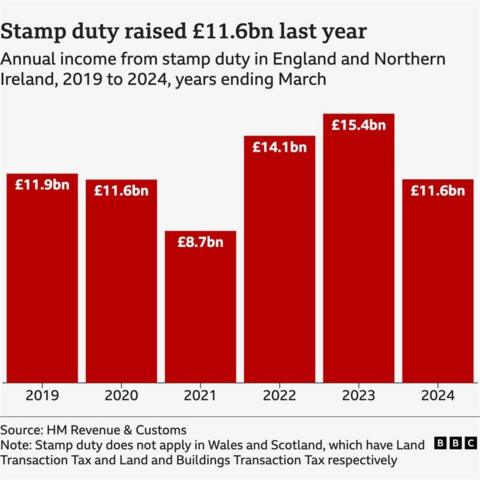 Stamp duty: Five ways abolishing the tax could change the housing ...
