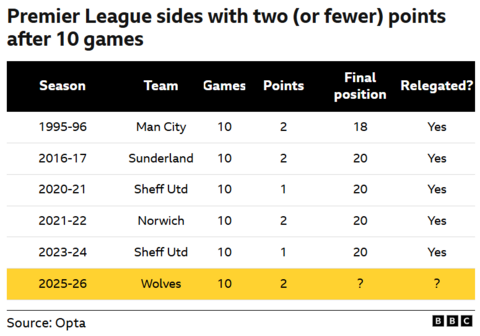 Vitor Pereira: Wolves sack manager after poor Fulham display - BBC Sport