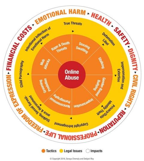 Giving names to online harassment - BBC News