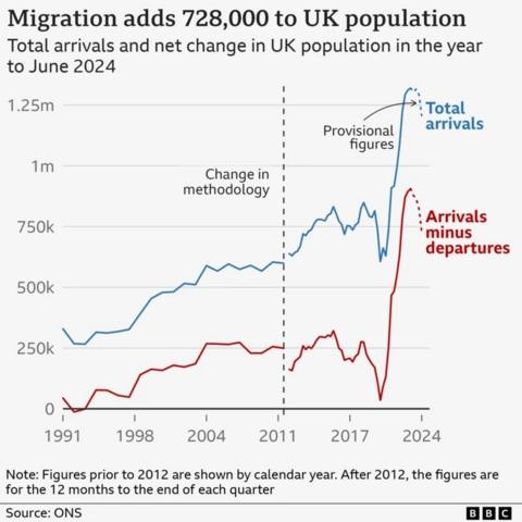 Net migration hit record 906,000 last year, revised figures show - BBC News