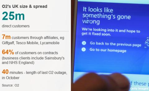 O2 4G data network restored after day-long outage - BBC News