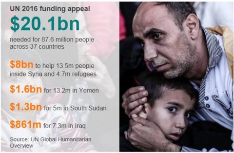 UN seeks record $20bn for humanitarian aid in 2016 - BBC News