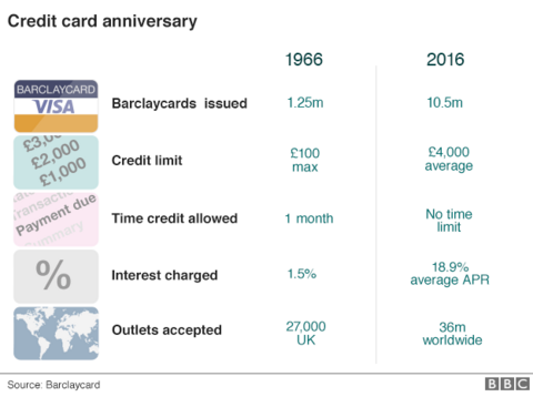 50 years on: How credit cards changed our relationship with money - BBC ...
