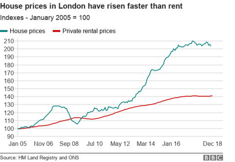 Rent control: Does it work? - BBC News