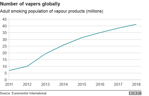 Vaping: How popular are e-cigarettes? - BBC News