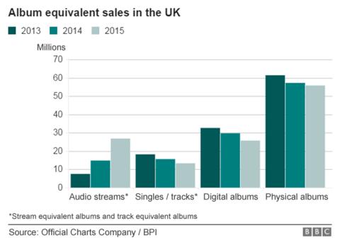Streaming and vinyl kept the music industry buoyant in 2015 - BBC News