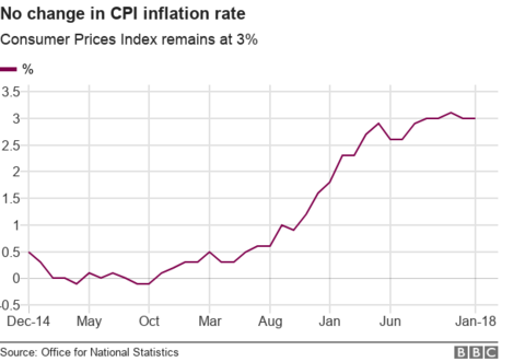 UK inflation still at 3% despite fall in food prices - BBC News