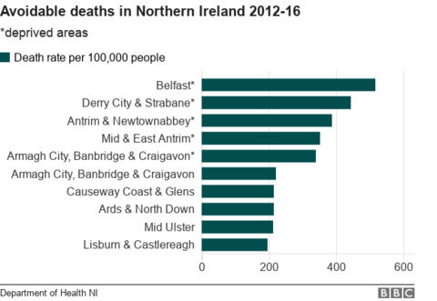 Belfast 'has UK's most avoidable deaths' - BBC News