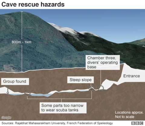 Thai cave rescue: How the boys were saved - BBC News
