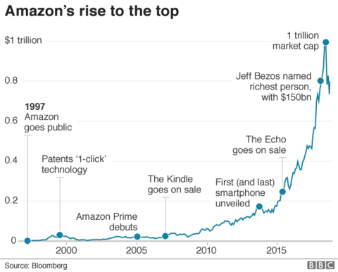Amazon becomes world's most valuable public company - BBC News