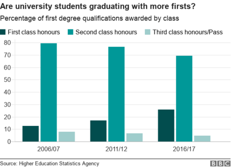 Does it matter what degree grade you get? - BBC News