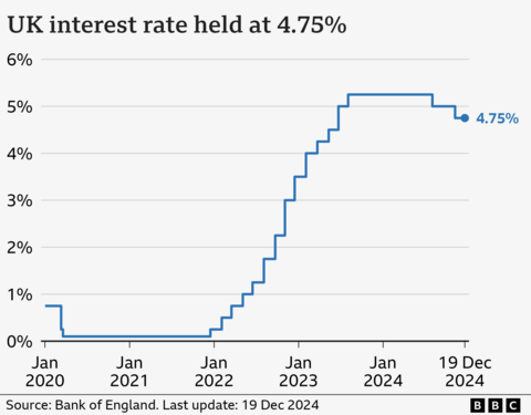 UK interest rates held as Bank of England says economy doing worse ...