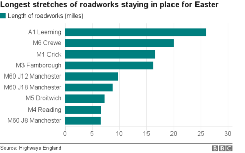 Easter getaway: When is busiest by road, rail and air - BBC News