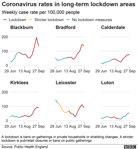 Local lockdown UK: Do city-wide curbs work? It's not clear - BBC News
