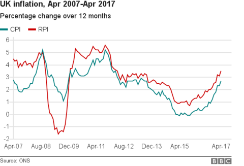 UK inflation rate at highest level since September 2013 - BBC News