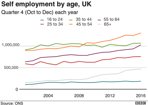Going solo: The rise of self-employment - BBC News