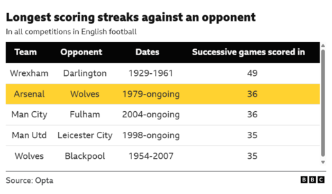 Wolves v Arsenal: Key stats and talking points - BBC Sport